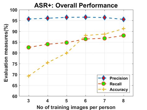 face recognition comparative analysis download scientific diagram