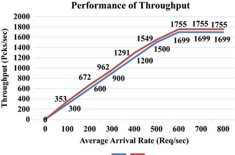 Throughput For Handover Request Download Scientific Diagram