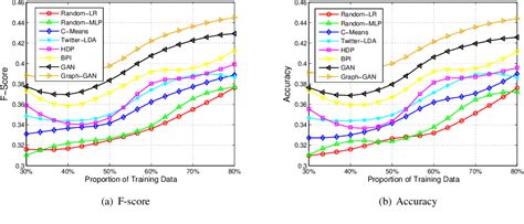 Figure 6 From Fuzzy Detection System For Rumors Through Explainable Adaptive Learning Semantic