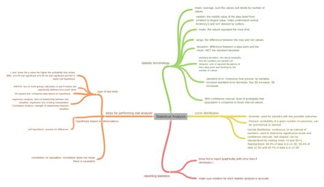 Statistical Analysis Coggle Diagram
