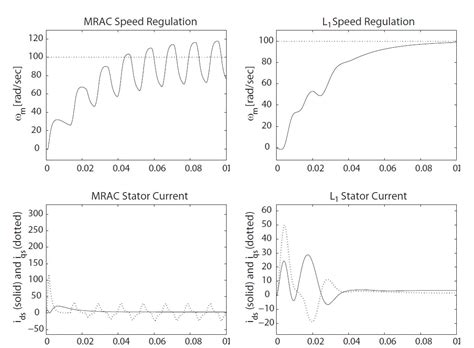 Robust Adaptive Control Of Induction Motors Using The L1 Control Scheme Grainger Ceme