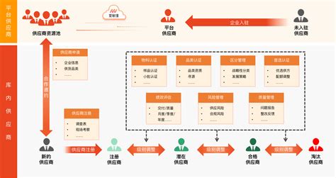 供应商管理 爱敏捷供应链