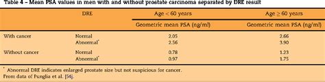 Table 1 From Age Specific Reference Ranges For Prostate Specific Antigen As A Marker For