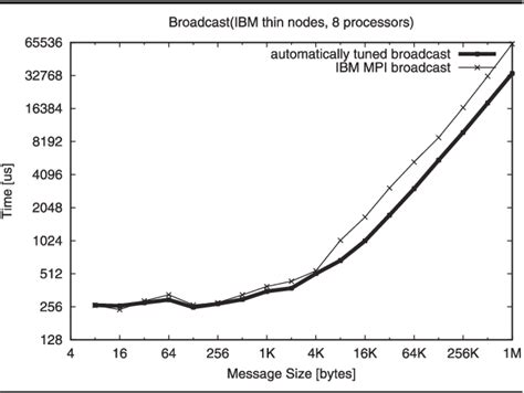 Table 1 From Towards An Accurate Model For Collective Communications