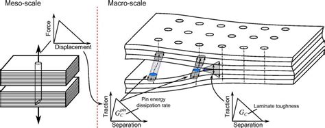 Modelling Strategy Using Meso And Macro Scale Models To Model Download Scientific Diagram