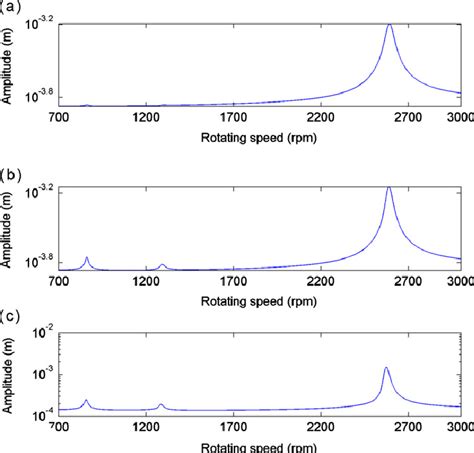 Rotating Speed Vs Amplitude Of The Cracked Rotor For Normalized Crack