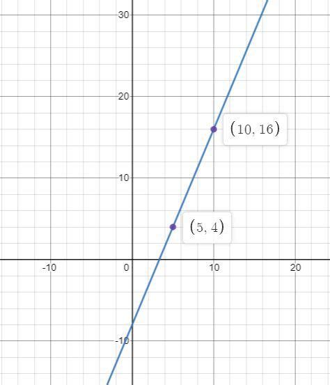 Graph The Line Through The Two Points 5 4 And 10 16 An Quizlet