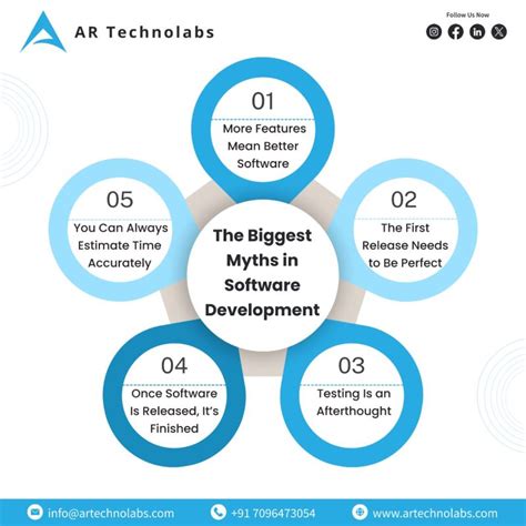 What Are The Myths About Software Development Ar Technolabs Posted
