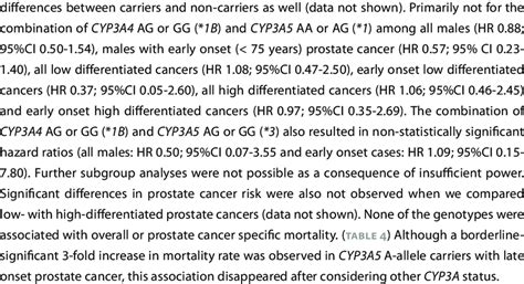 Combinations Between Cyp3a Pairs And Triplets Showed No Significant