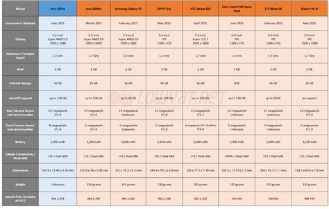 Spec Sheet Vivo X Pro Vs Snapdragon Based Smartphones Lowyat NET