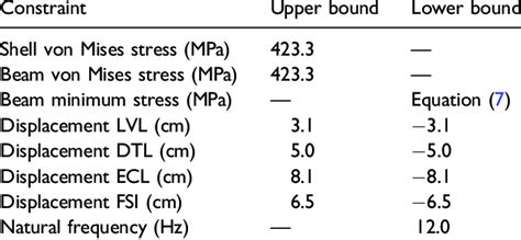 Constraints For The Post Topology Optimization Sizing Download Scientific Diagram
