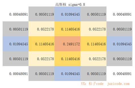 OpenCV Python教程高斯平滑双边平滑 GaussianBlur bilateralFilter 桔子code