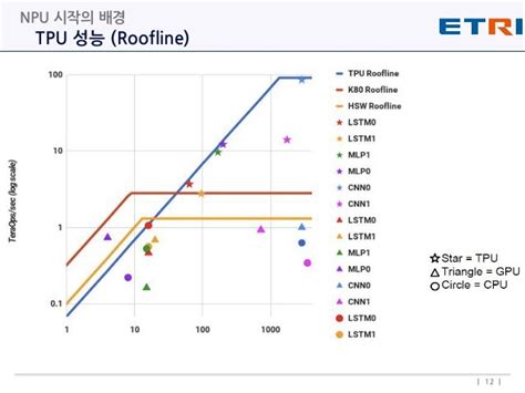 Versatile Tensor Accelerator Vta Introduction And Usage