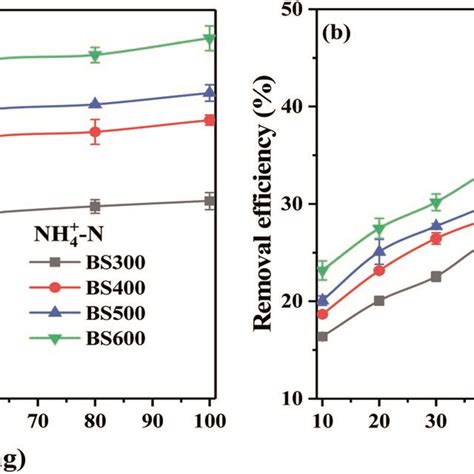 Sem Eds Analysis Of Sludge Derived Biochar A Bs300 B Bs400 C