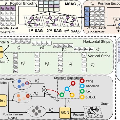 Accurate Fine Grained Object Recognition With Structure Driven Relation Graph Networks Request Pdf