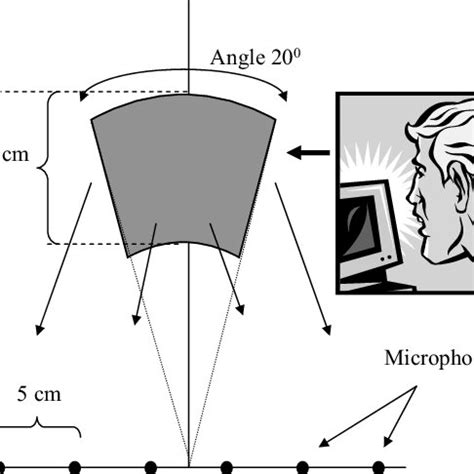 Configuration Of The Linear Microphone Array And The Source Area Download Scientific Diagram