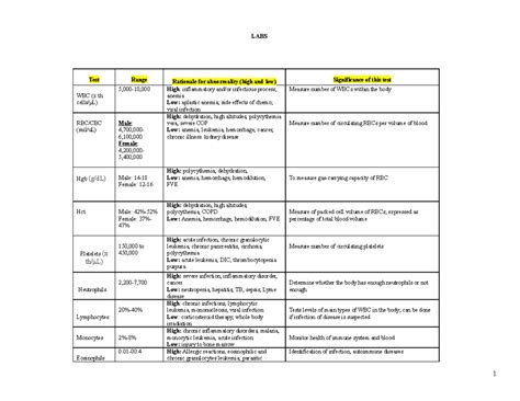 Lab Values Notes LABS Test Range Rationale For Abnormality High And Low Significance Of