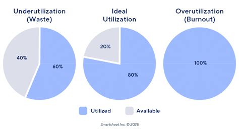 Guide To Understanding And Improving Resource Utilization