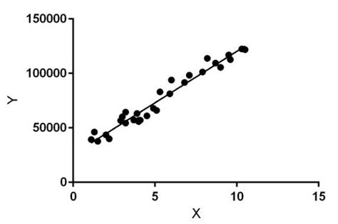 Understanding Linear Regression In Machine Learning From Scratch