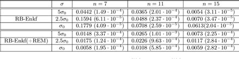 Table 1 From A Reduced Basis Ensemble Kalman Filter For State Parameter Identification In Large