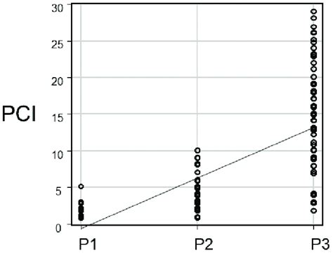 Figure4correlation Between P Classification And Pci Download