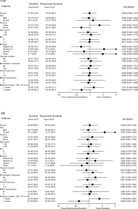 Forest Plots For Subgroup Analysis Of Time To Progression And Overall