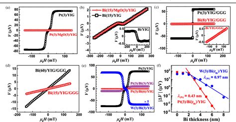 Figure 2 From Spin To Charge Conversion In Bi Films And Biag Bilayers