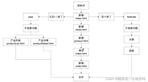 Git基本使用方式到企业级项目代码管理流程企业如何通过git管理代码 Csdn博客