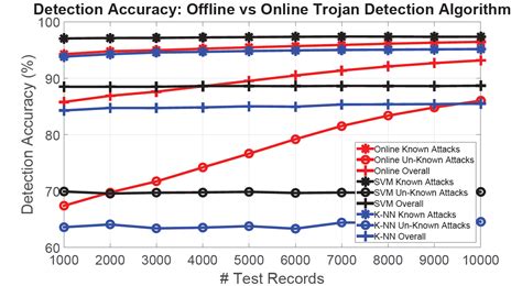 Energy Efficient Secured Many Core Processor For Embedded Applications