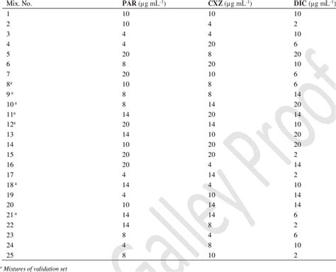 Concentrations Of Par Cxz And Dic In The Calibration And Validation