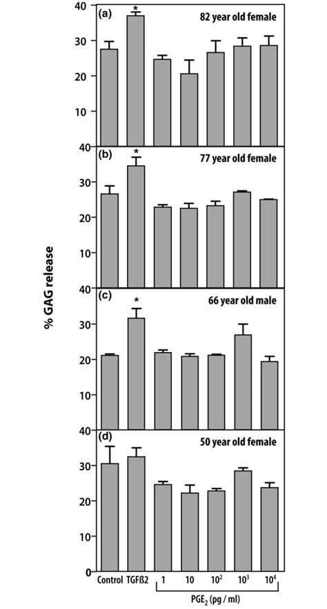 Prostaglandin E2 Pge2 Does Not Affect Total Proteoglycan Release
