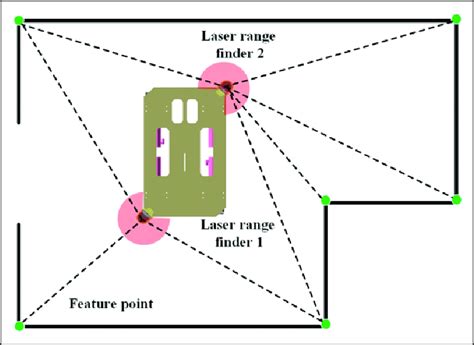Localization With Dual Finders Download Scientific Diagram
