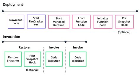 Aleksandr Filichkin On Linkedin Measuring Cold Start Time Of Aws Lambda Functions With Java And
