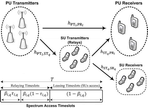 Secondary User And Primary User Spectrum Access Model Download