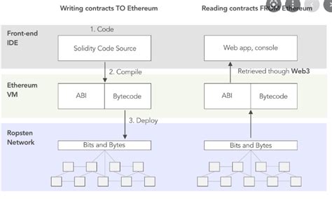 Smartcontractssolidity Can Anyone See My Smartcontract Code Or Is It