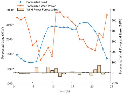 Energies Free Full Text Multi Time Scale Coordinated Scheduling