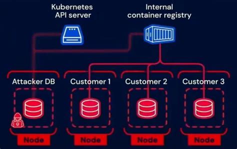 Hacking Alibaba Clouds Kubernetes Cluster David Mosyan