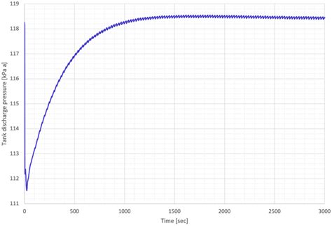 Tank Discharge Pressure Download Scientific Diagram