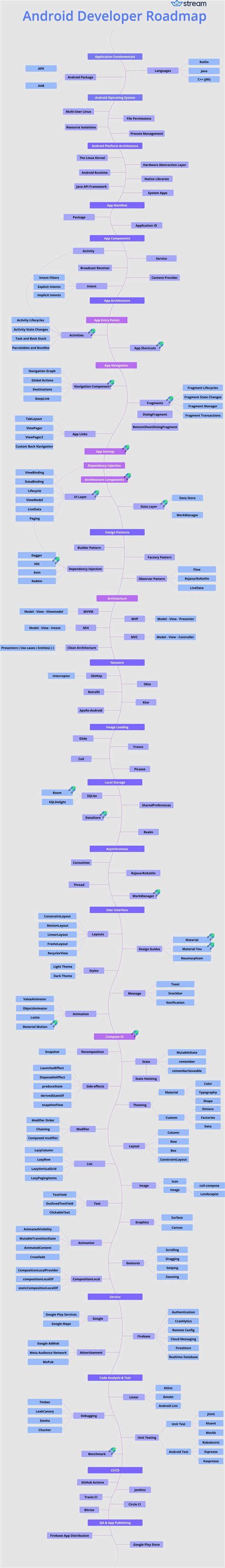 Aimad Mousatjil On Linkedin Androiddevelopment Mobiledevelopment Kotlin Jetpackcompose