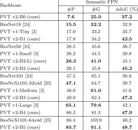 Semantic Segmentation Results For Different Backbones Using The Ade20k Download Scientific