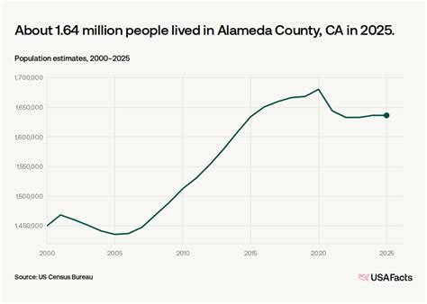 How Many People Live In Alameda County Ca Usafacts