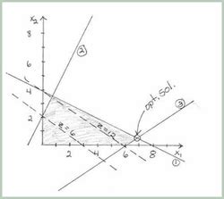 Purpose And Need Linear Programming