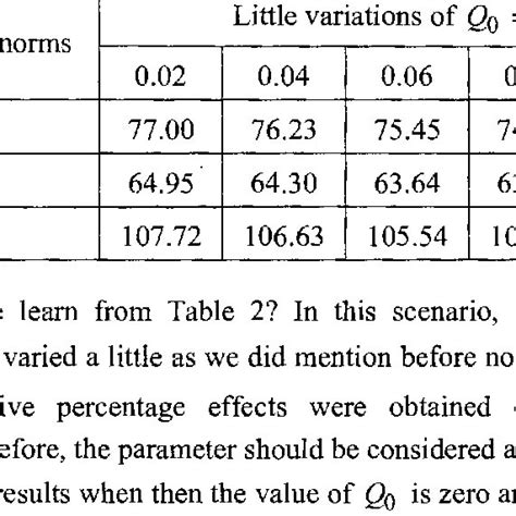 Ode45 Sensitivity Analysis Of Parameter Q 0 Using T 0 1 15 Download Scientific Diagram