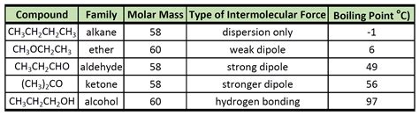 Organic Chemistry Boiling Point Chart Ponasa