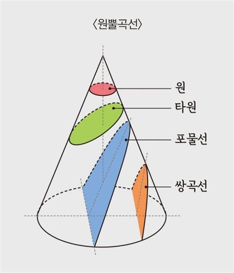 주말n수학 기하학에서 재다의 의미는