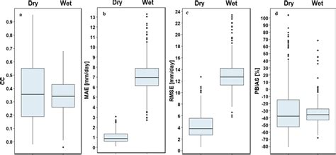 Boxplot Of Correlation Coefficient Cc A Mean Absolute Error Mae Download Scientific