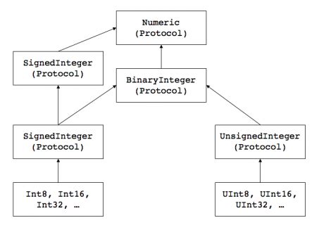 Swift Tutorial Part Types And Operations Kodeco