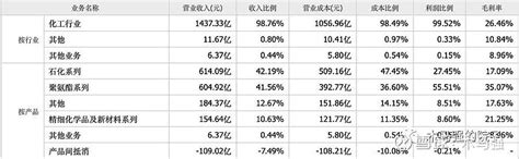 化工届的“华为”——万华化学 基础化工领域有这样一家公司，在1984年引进一套当时国内稀缺的mdi生产装置以后，通过自主研发，终于在1996年突破技术 雪球