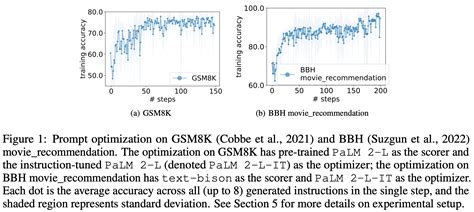 Automatic Prompt Optimization By Cameron R Wolfe Phd