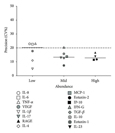 Microarray Intra And Interassay Precision The Intra And Interassay